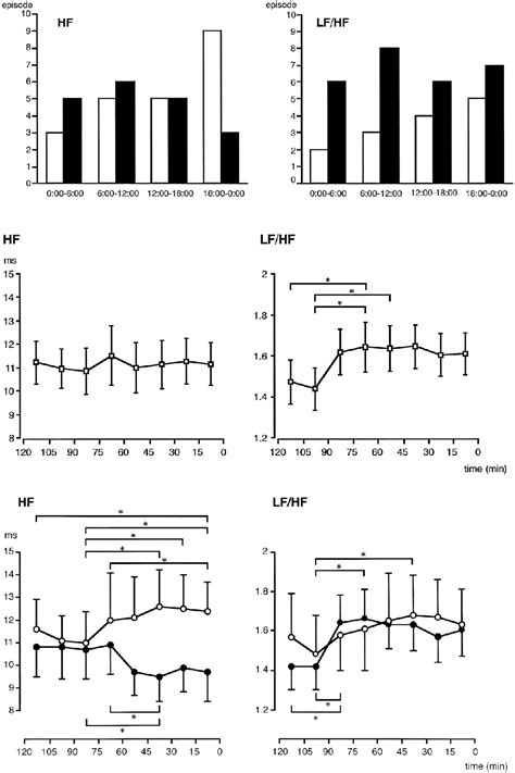 Figure 2 From Role Of Circadian Rhythmicity In The Heart Rate Variability Preceding Non