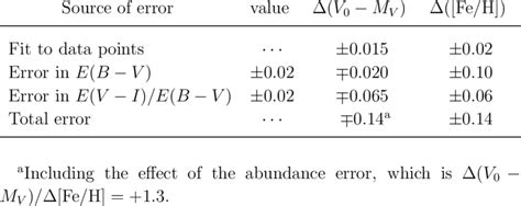 Error Budget For Main Sequence Fit Download Table