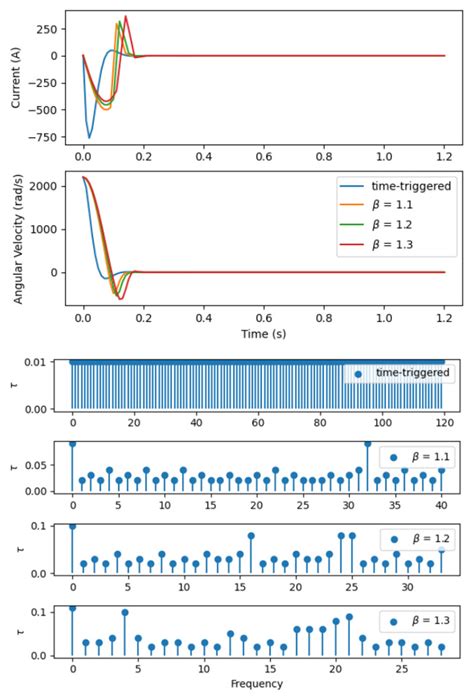 Data Driven Self Triggered Control For Networked Motor Control Systems Using Rnns And Pre