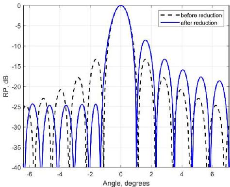 Figure 5 From Limiting Possibilities Of Reduction Of Phased Array