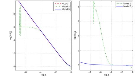 Evolution Of The Hubble Parameter E Hh0 Left Panel And The Scalar