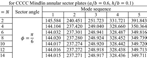 First Five Non Dimensional Frequency Parameters Ω ℎ Download