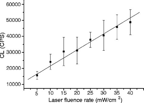 The Relationship Between Cl Rate And Laser Fluence Rate In Pbs Hsa