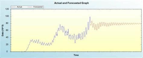 Out Of Sample Forecast For A Actual And Forecasted Graph Download