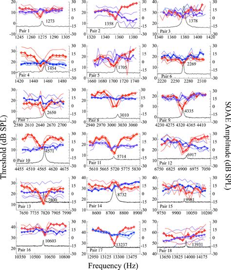 color online behavioral thresholds in db spl as a function of