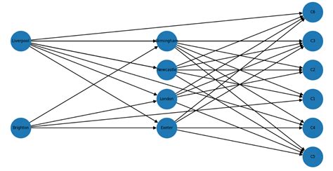 网络流问题求解及gurobipython代码（最大流最小成本网络流多商品网络流）gurobi测试代码 Csdn博客