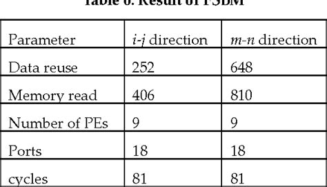 Table 6 From Design Space Exploration For Optimal Allocation Of