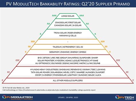 Pv Moduletech Bankability Ratings Expanded To Top 50 Module Suppliers