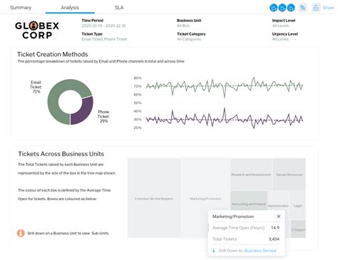 yellowfin bi building custom itsm dashboards for bmc remedy