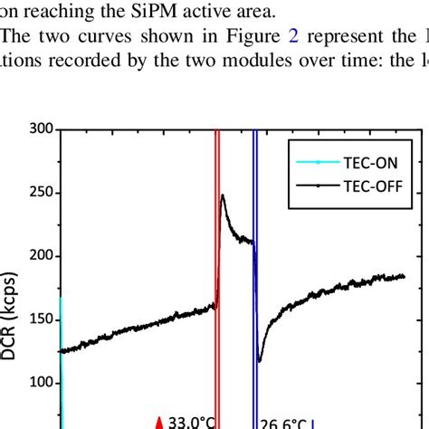 Dark Count Rate Dcr Left Axis And Single Photon Timing Resolution