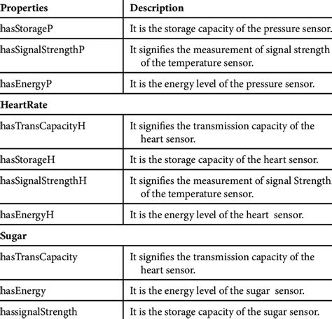 Object Properties Of A Sensor And Its Subclasses Continued Download Scientific Diagram