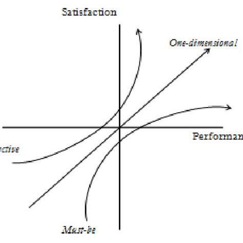Integrating Servqual Qfd And Kano Model Download Scientific Diagram
