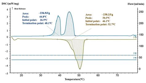 Dsc Test Curve Of The Pcm Download Scientific Diagram