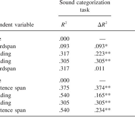 fixed order hierarchical multiple regression analyses with performance