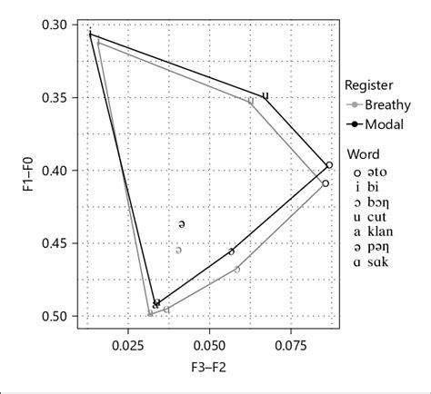 Vowel Spaces From The Contrasting Registers Averaged Across Speakers Download Scientific