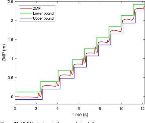 Figure 21 From Trajectory Planning Of Flexible Walking For Biped Robots Using Linear Inverted