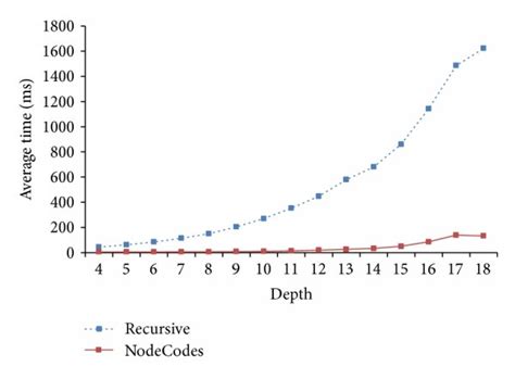 the effect of depth on computation efficiency improvement download