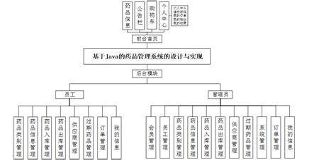 基于springbootvue药品管理系统设计和实现源码lw部署讲解 Csdn博客