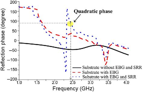 Figure 1 From Reduction Of Mutual Coupling In Planar Multiple Antenna By Using 1 D Ebg And Srr