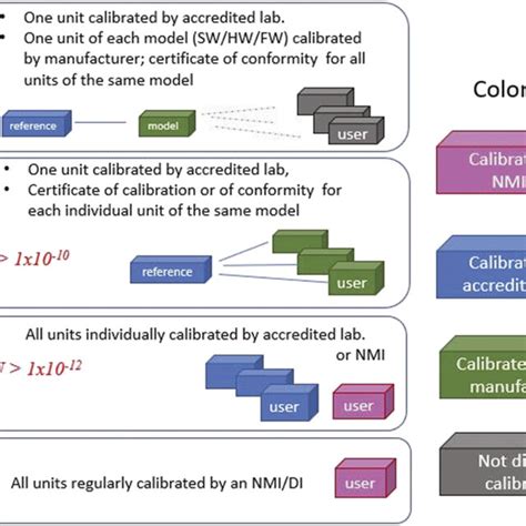 Calibrations Needed To Enable Traceable Frequency Measurements To Be Download Scientific