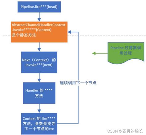 尚硅谷netty学习笔记尚硅谷netty课程笔记 Csdn博客