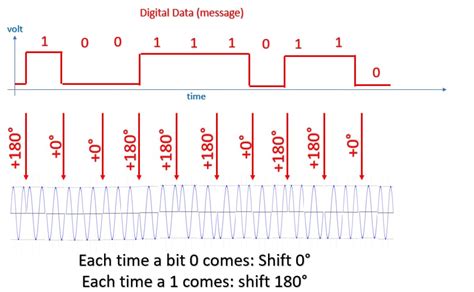 Digital Signal Modulations With Phase Shift Keying Psk Modulation Schemes Part 5 Of 7 The