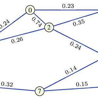 2 Example Of A Weighted Graph Download Scientific Diagram