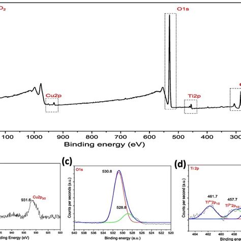 A Xps Spectrum Of Tio2 And Cutio2 B Deconvoluted Cu 2p Peak Of Download Scientific Diagram A Xps Spectrum Of Tio2 And Cutio2 B Deconvoluted Cu 2p Peak Of Download Scientific Diagram