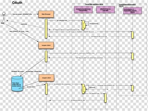 Oauth Sequence Diagram Lomipsychic