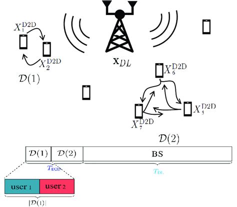 Time Division Between D2d And Dl Transmission Slots For A Network With