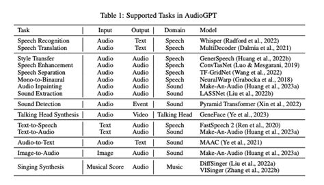 AudioGPT Understanding And Generating Speech Music Sound And