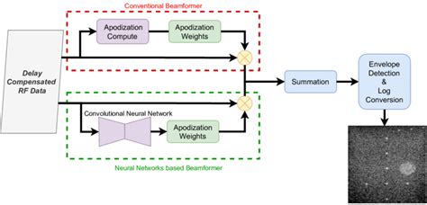 Workflow From Delay Compensated Rf Data To Brightness B Mode Image In
