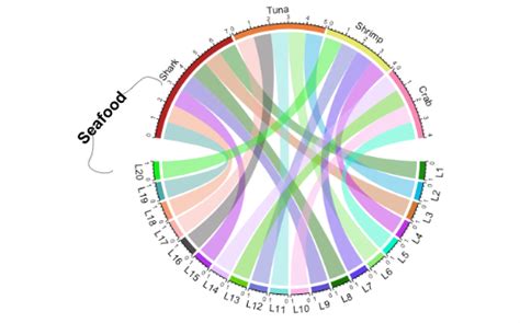 R How To Reflect 3 Relationships In A Chord Diagram And Avoid Label Overlap Stack Overflow