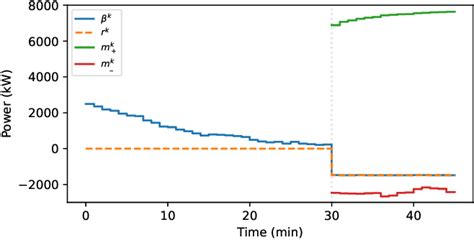 Figure 4 From Aggregated Demand Flexibility Prediction Of Residential