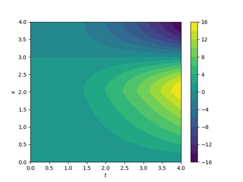 Analytical Solution For The D Heat And Wave Equation Problem Solid Download Scientific