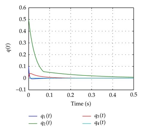A Fault Free System State Response B Faulty System State Response