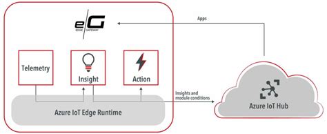 Iot Edge Computing Gateway Azure Iot Edge Appliance