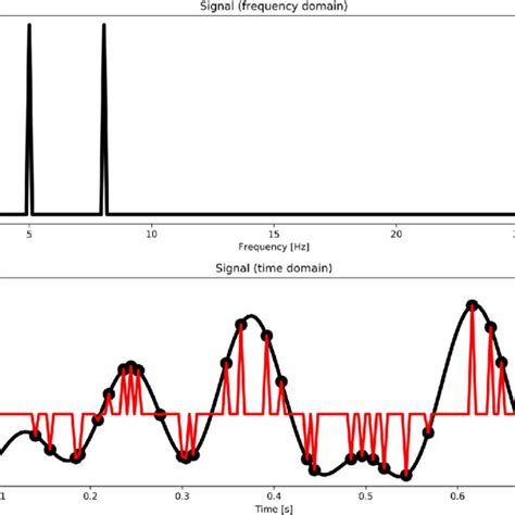 Input Signal In A Frequency Domain X And B Time Domain X Sampled Download Scientific
