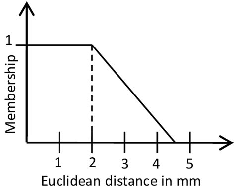 Graph Of The Fuzzy Membership Function For The Linguistic Variable Adjacent Download
