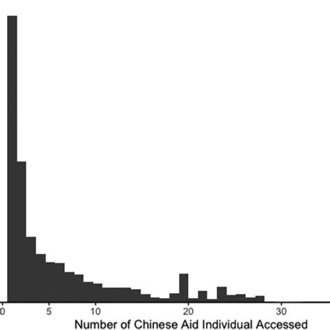 Distribution Of The Independent Variable The Independent Variable Download Scientific Diagram