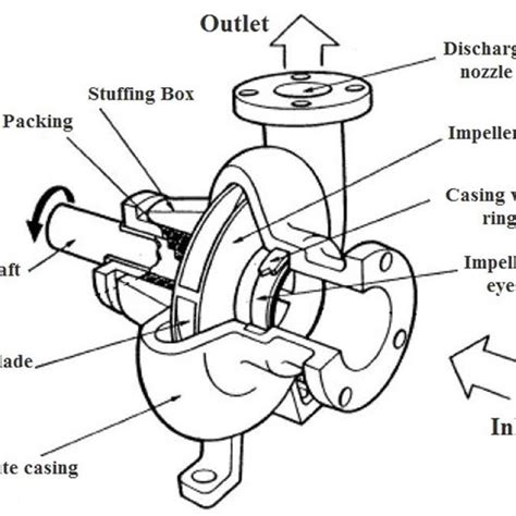 9 Centrifugal Pump Suction A Single Suction Pump B Double Suction
