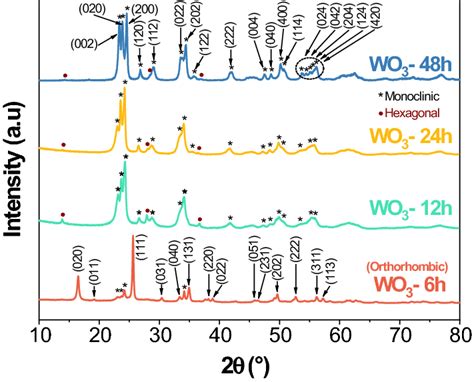 X Ray Powder Diffraction Patterns Cu Kα Radiation Of Monoclinic Wo3