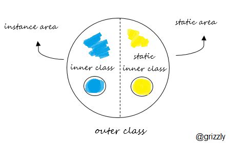 Java Why Can T Inner Classes Declare Static Members Stack Overflow