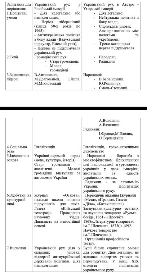 Скласти порівняльну таблицю розвитку українського руху в Російській та Австро Угорській імперіях