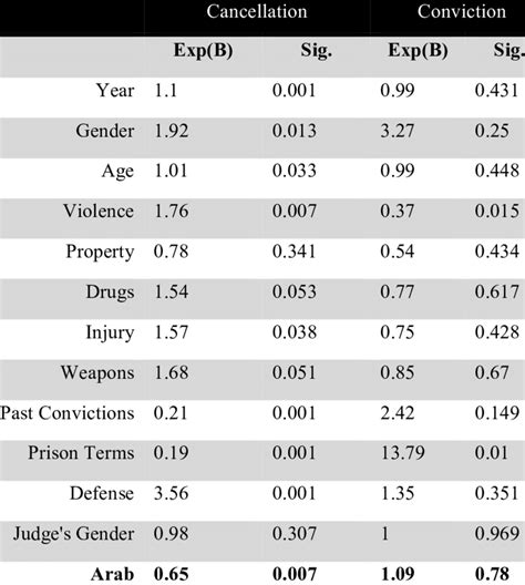 Logistic Regression Case Cancellation And Conviction Download Table