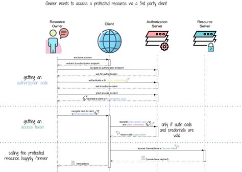 Implementing Authentication With Oauth In Angular Applications – peerdh.com