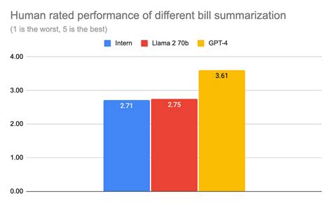 LLM Based Summarization A Case Study Of Human Llama B And GPT Summarization Quality