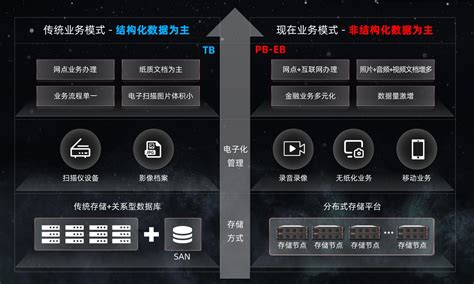 元核新闻 数据占比高于80 ？关于这些非结构化数据你管理了多少？ 知乎