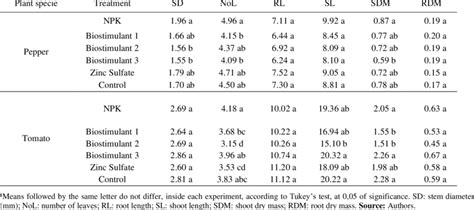 Characteristics Evaluated On Tomato And Pepper Experiments Download