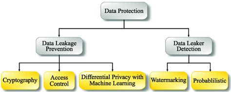 Major Classification Of Data Protection Techniques Download Scientific Diagram
